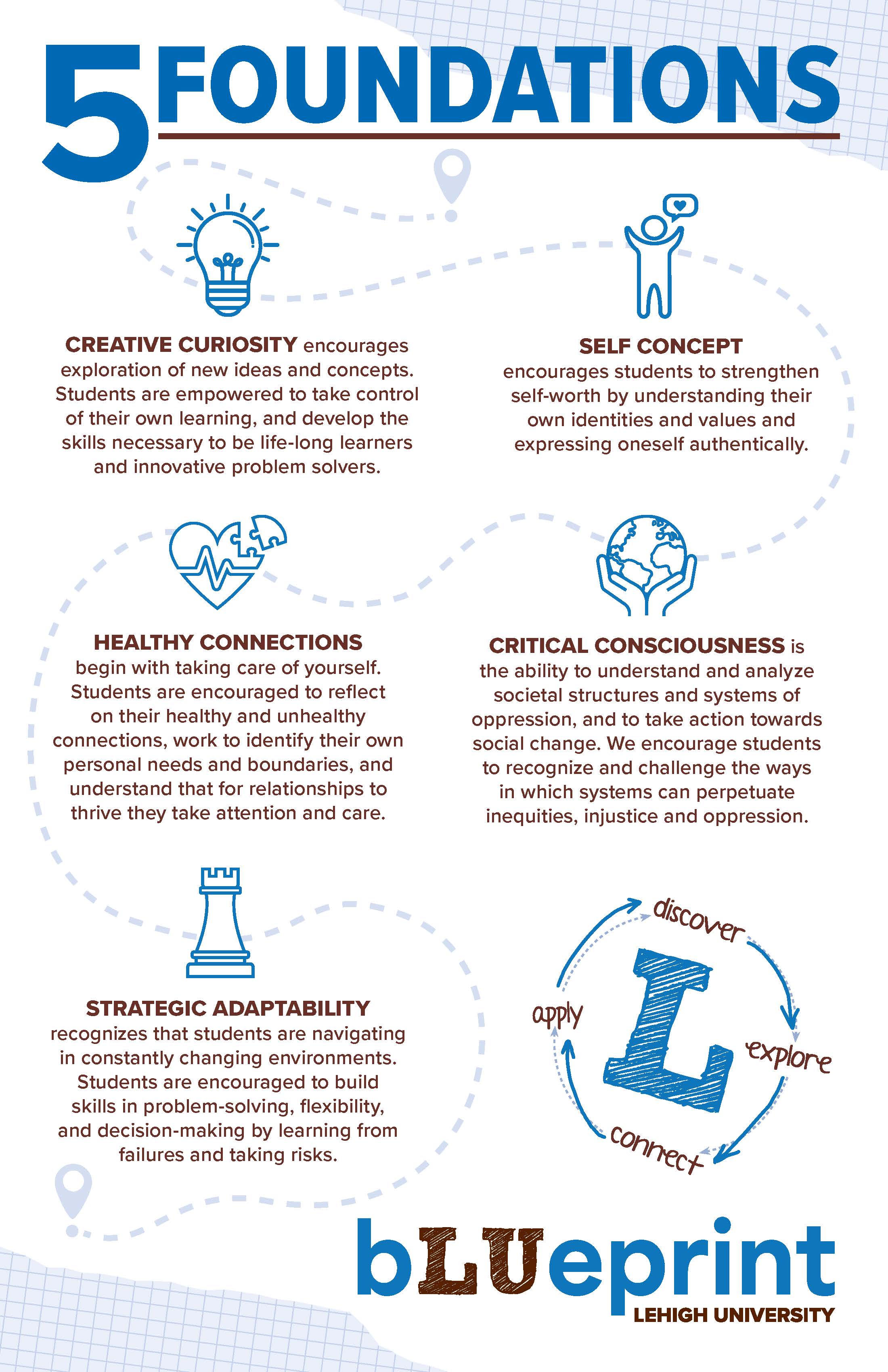 5 Foundations Poster | Student Affairs